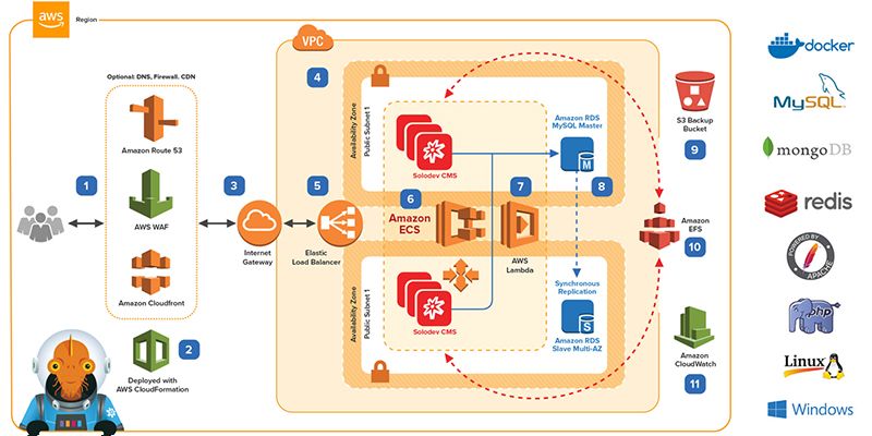 Solodev Launches New Enterprise Container Content Management System for Docker on Amazon Web ...